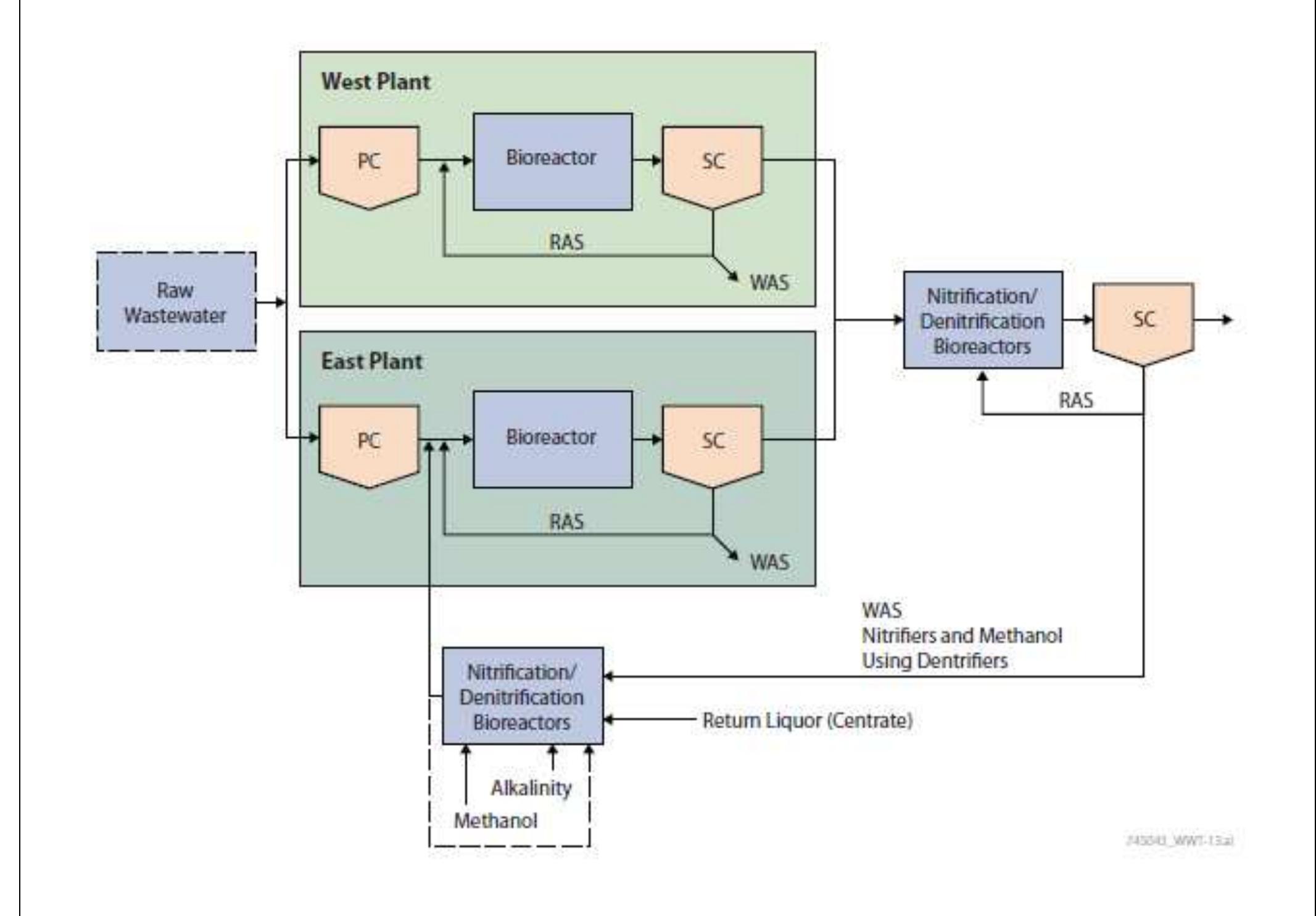 Process flow diagram for maureen process mainstream