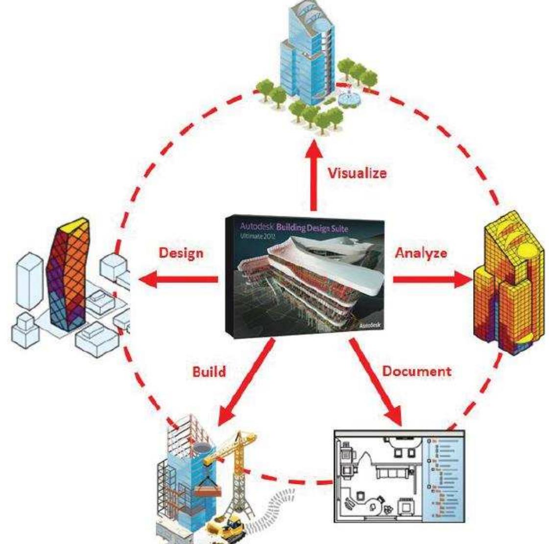 Figure 3 - The Benefits of BIM for the Life Cycle Reduction