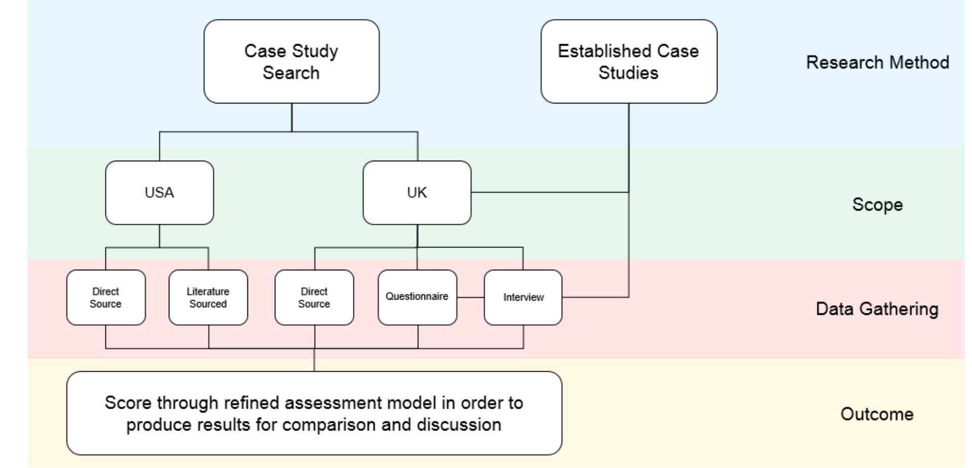 Figure 13 - The Benefits of BIM for the Life Cycle Reduction