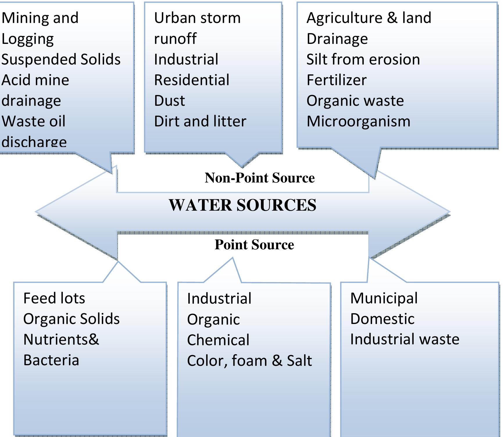 (2): the sources of water pollution turbidity, and
