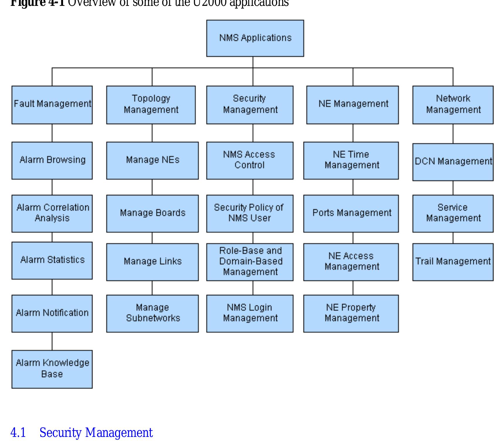 -1 depicts an overview of some of the u2000 applications.