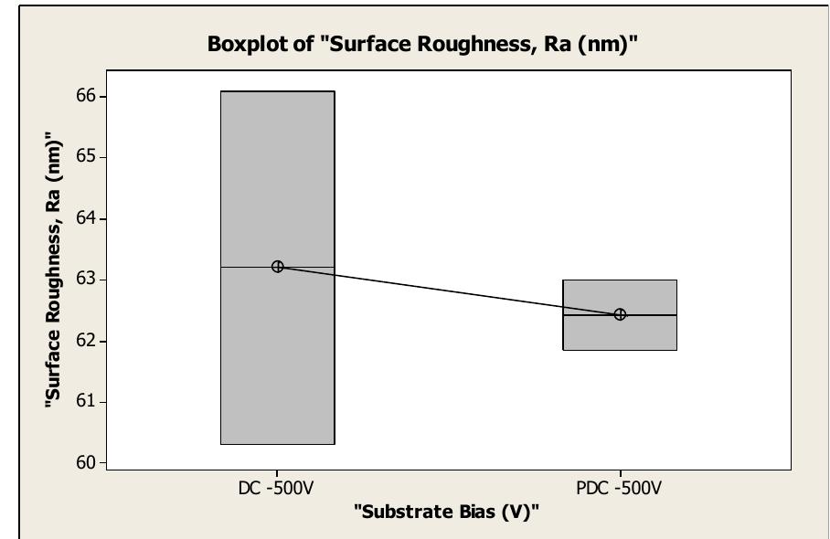 One-way anova: surface roughness, ra (nm) versus substrate