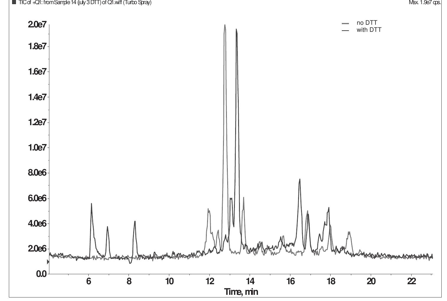 $12. overlay of lc-ms tic traces of oxytocin in citrate