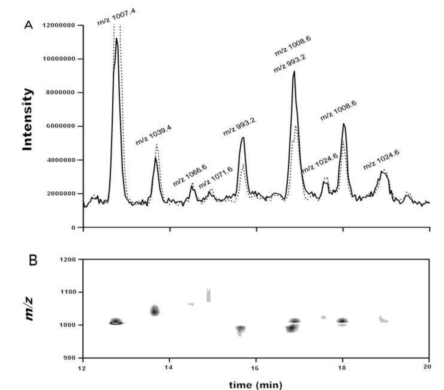 A Total Ion Chromatogram M Z 900 1200 And B Contour Plot
