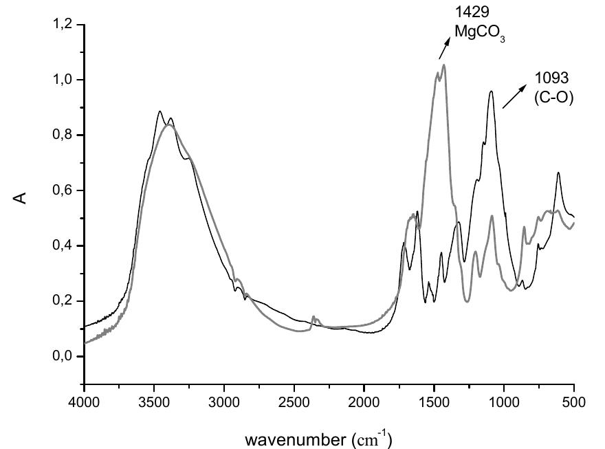 Transmission ftir spectra of iron gall ink (black line) and