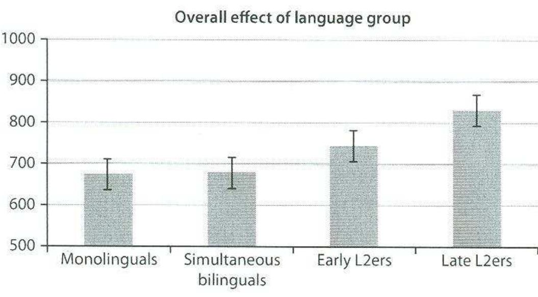 An overall effect of language group by mean rts figure 3. an