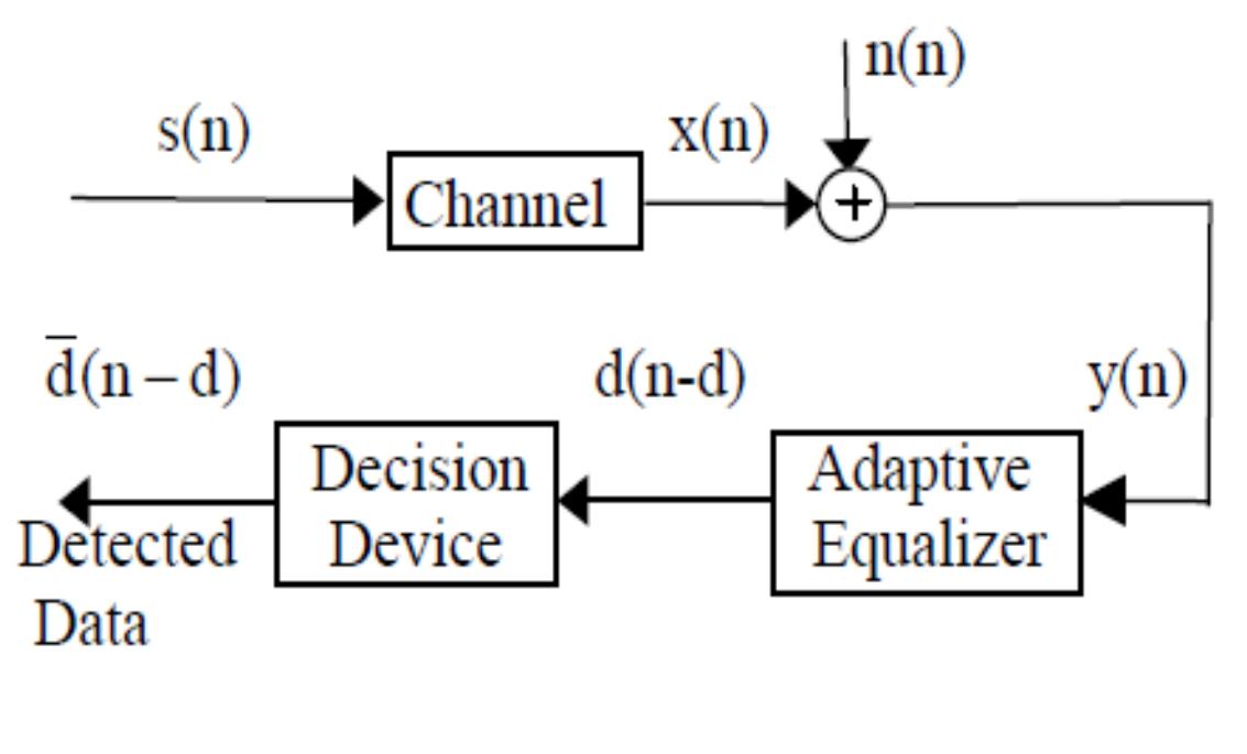 Digital transmission system using channel equalization