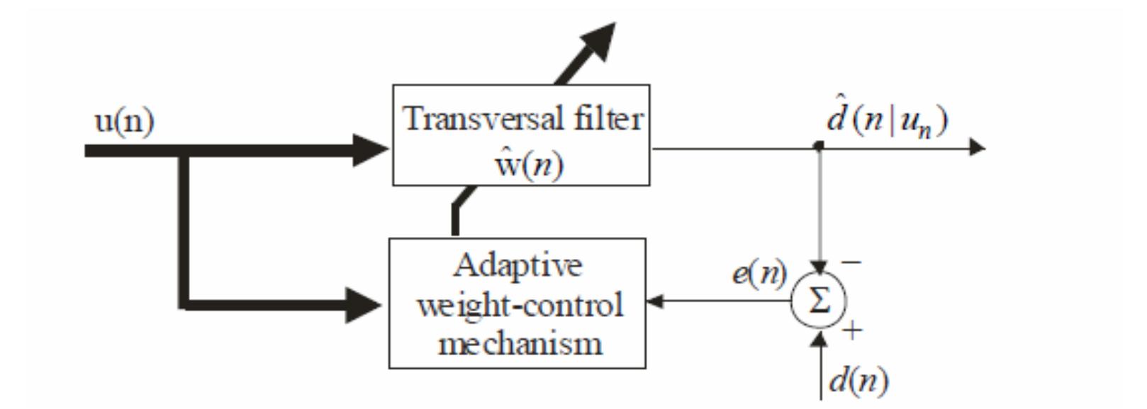 Block diagram of adaptive transversal filter employing lms