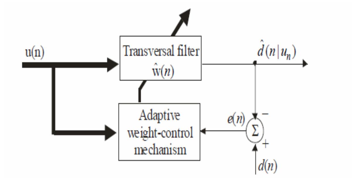 Block diagram of adaptive transversal filter employing rls