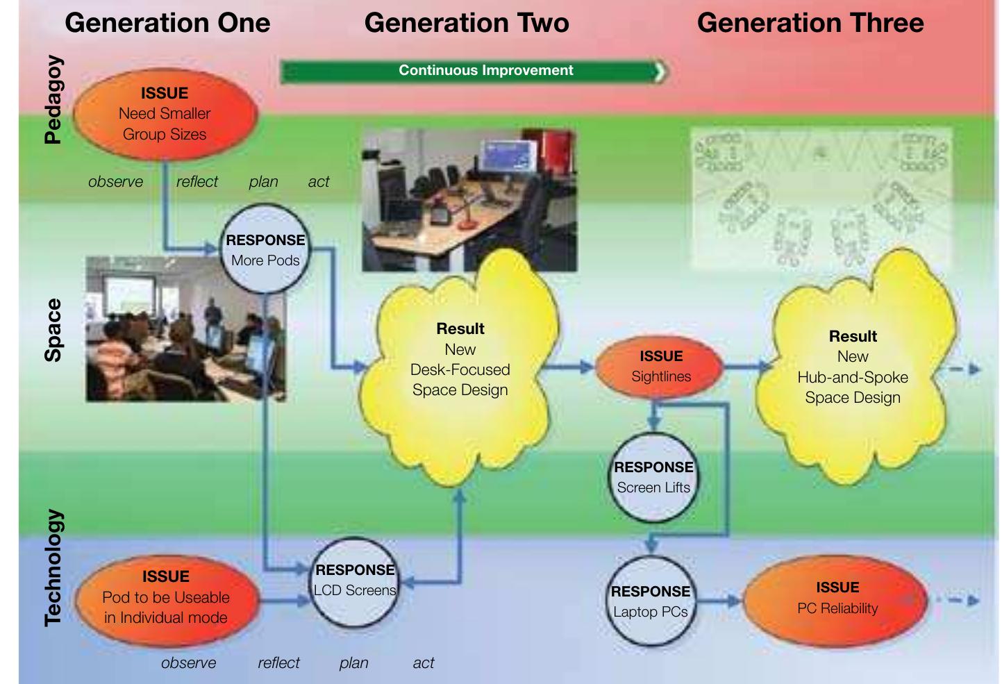 Pst analysis which shows the development of several design