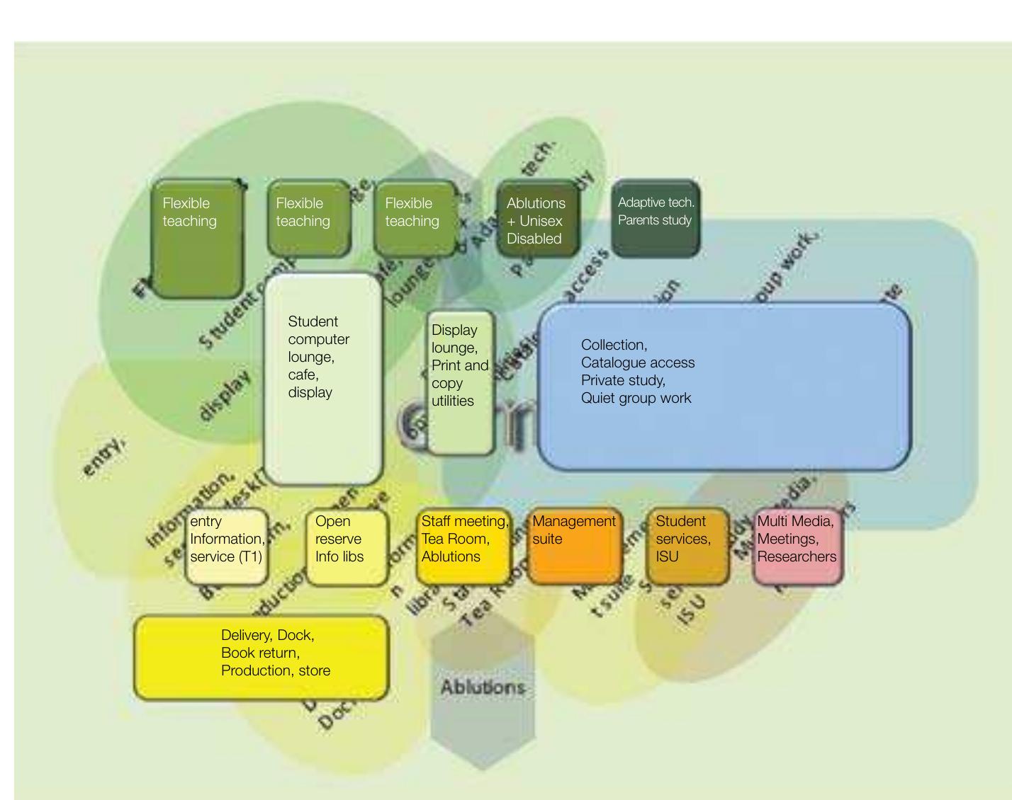 Functions mapped to zones of learning