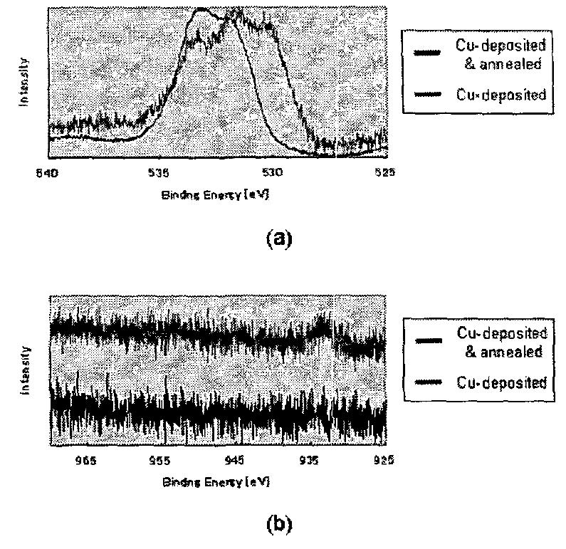 Xps spectra of the “cu-deposited and annealed” specimen (a)