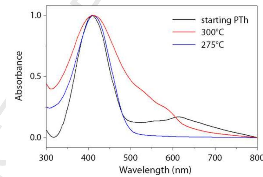 Uv-vis absorption spectra of pth evaporated at 275 and 300