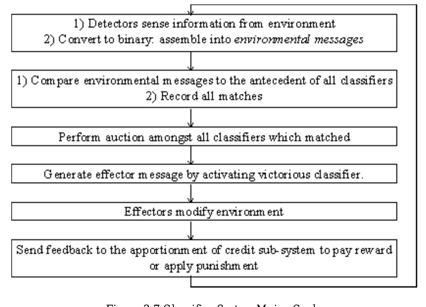 After an epoch (of iterations) the genetic algorithm is