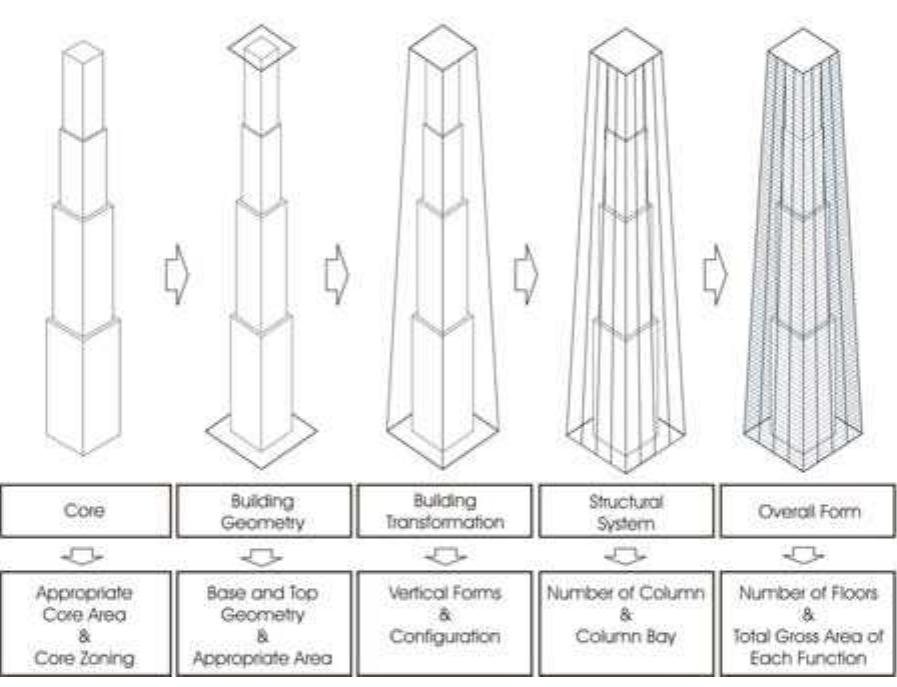 Design elements of tall building form