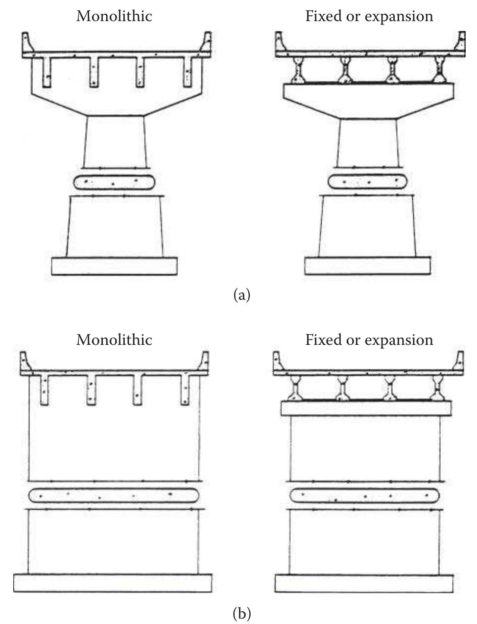 Igure2.6 typical pier types and configurations for river and