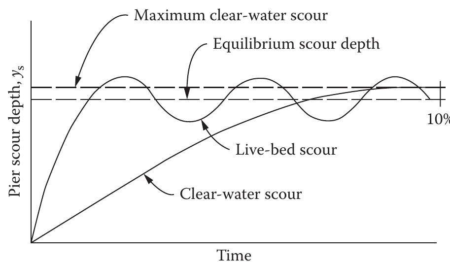3 _ illustrative pier scour depth in a sand-bed stream as a