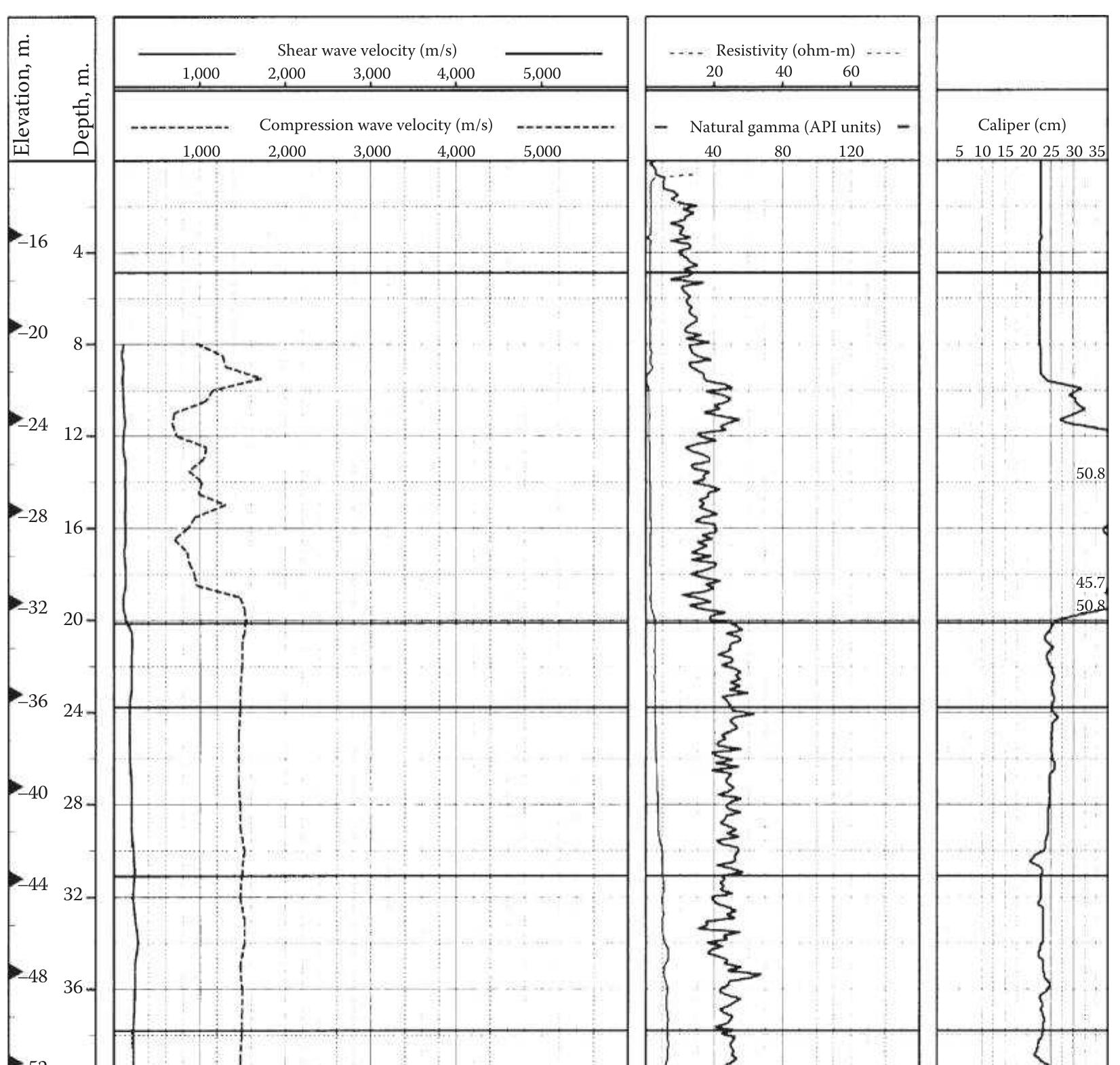 8 example of downhole geophysical log.