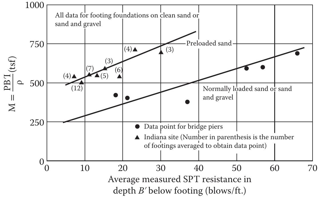 26 correlation between modulus of compressibility and