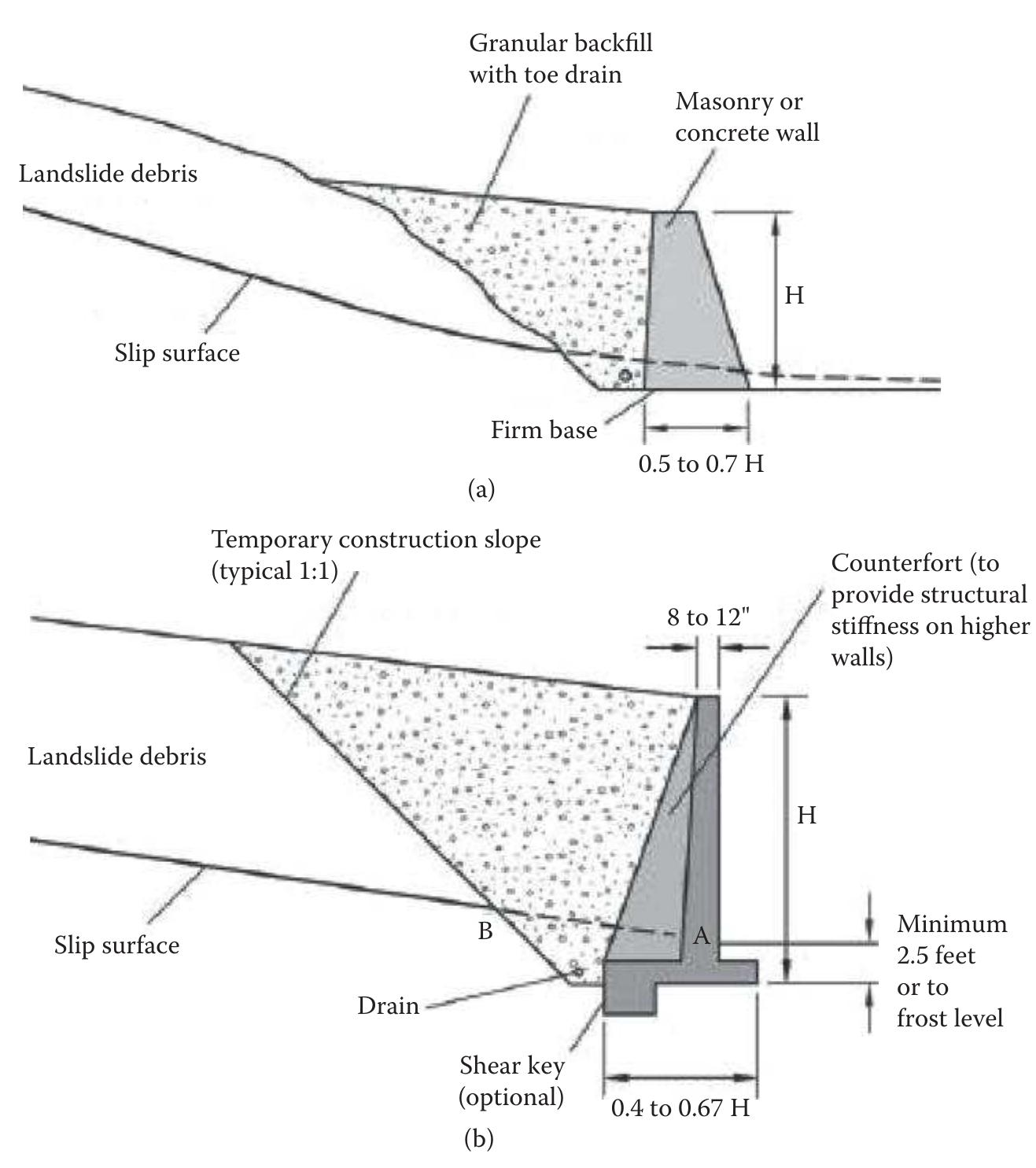 18 (a) concrete or masonry gravity retaining wall and (b)