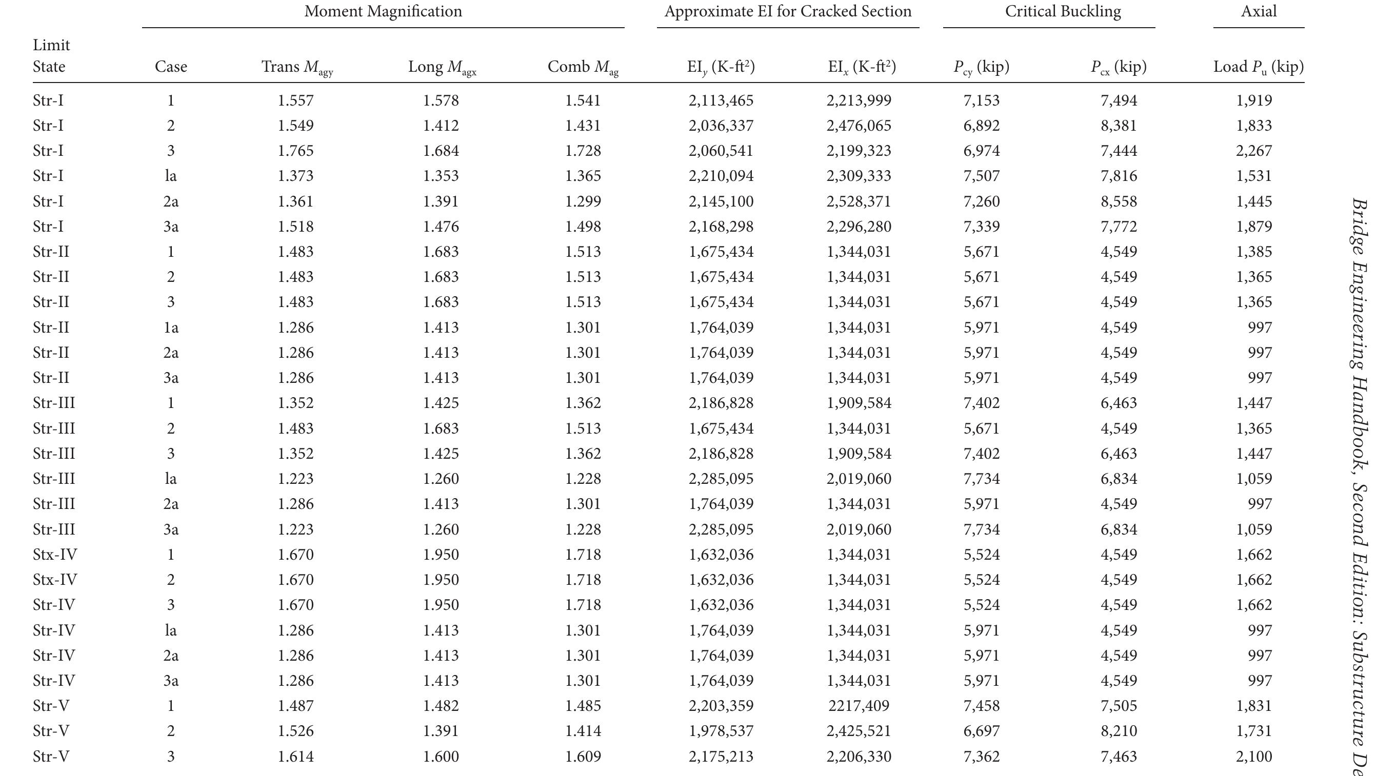 5 moment magnification and buckling calculations