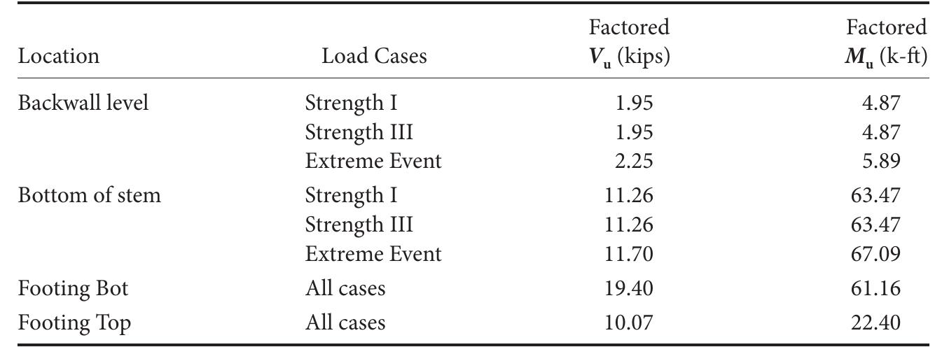 Referring to aashto load combinations (aashto 2012), the