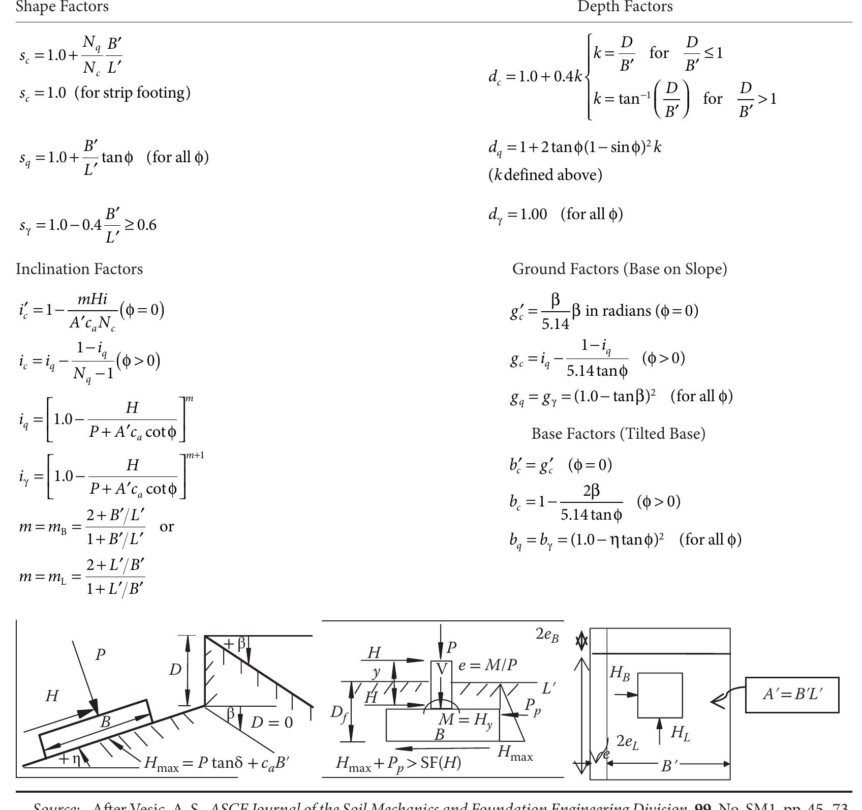 9 footing shape, footing depth, load inclination, foundation