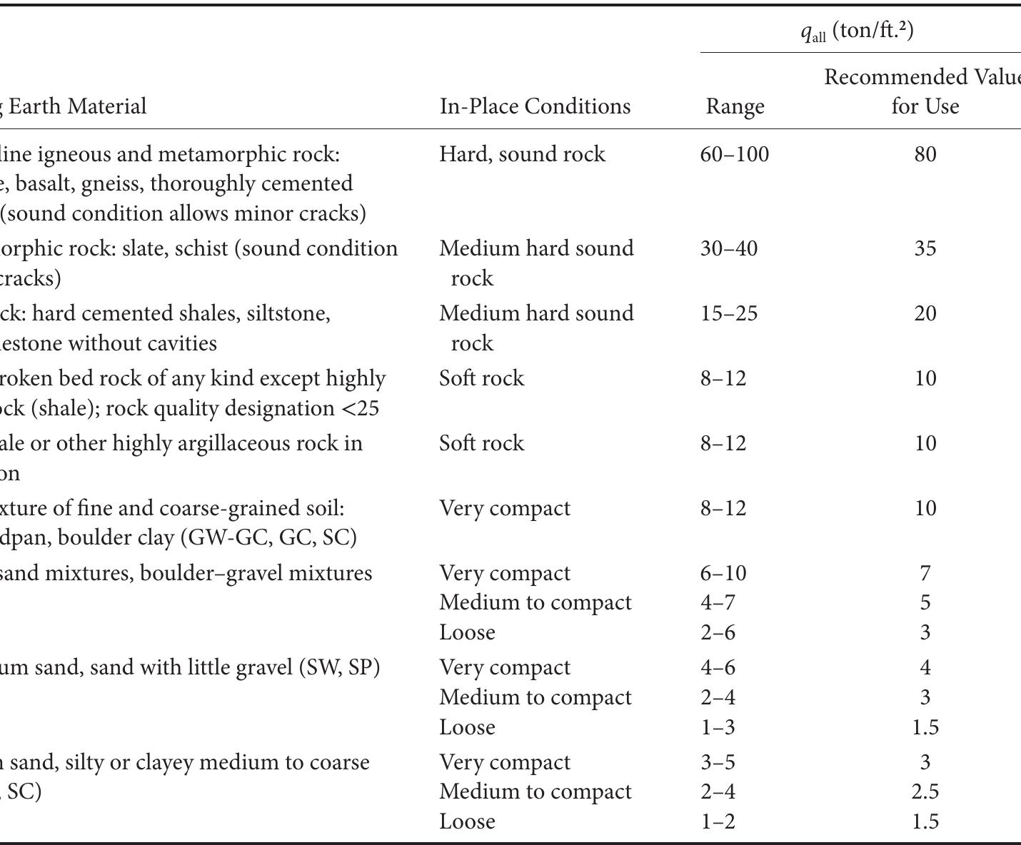 12 presumptive allowable bearing pressures for spread