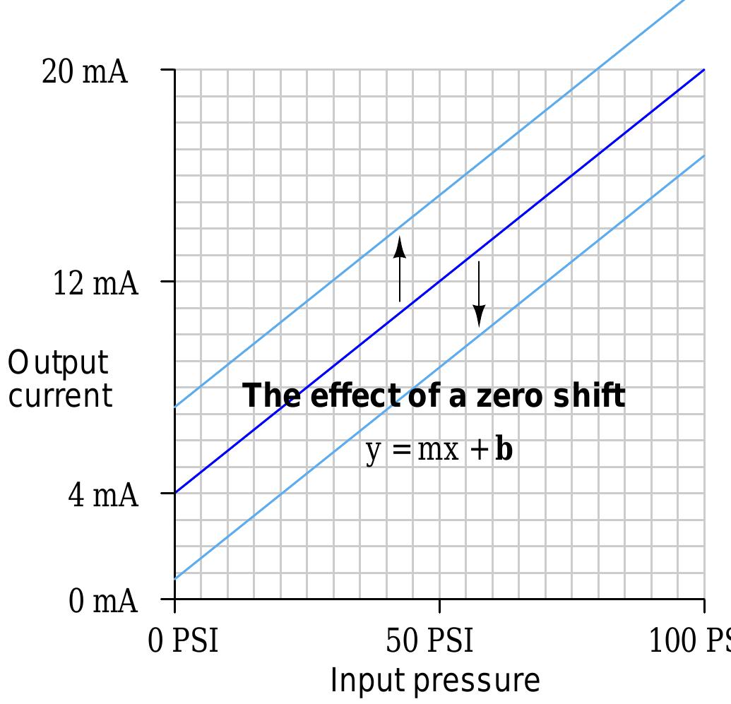If A Transmitter Suffers From A Zero Calibration Error That
