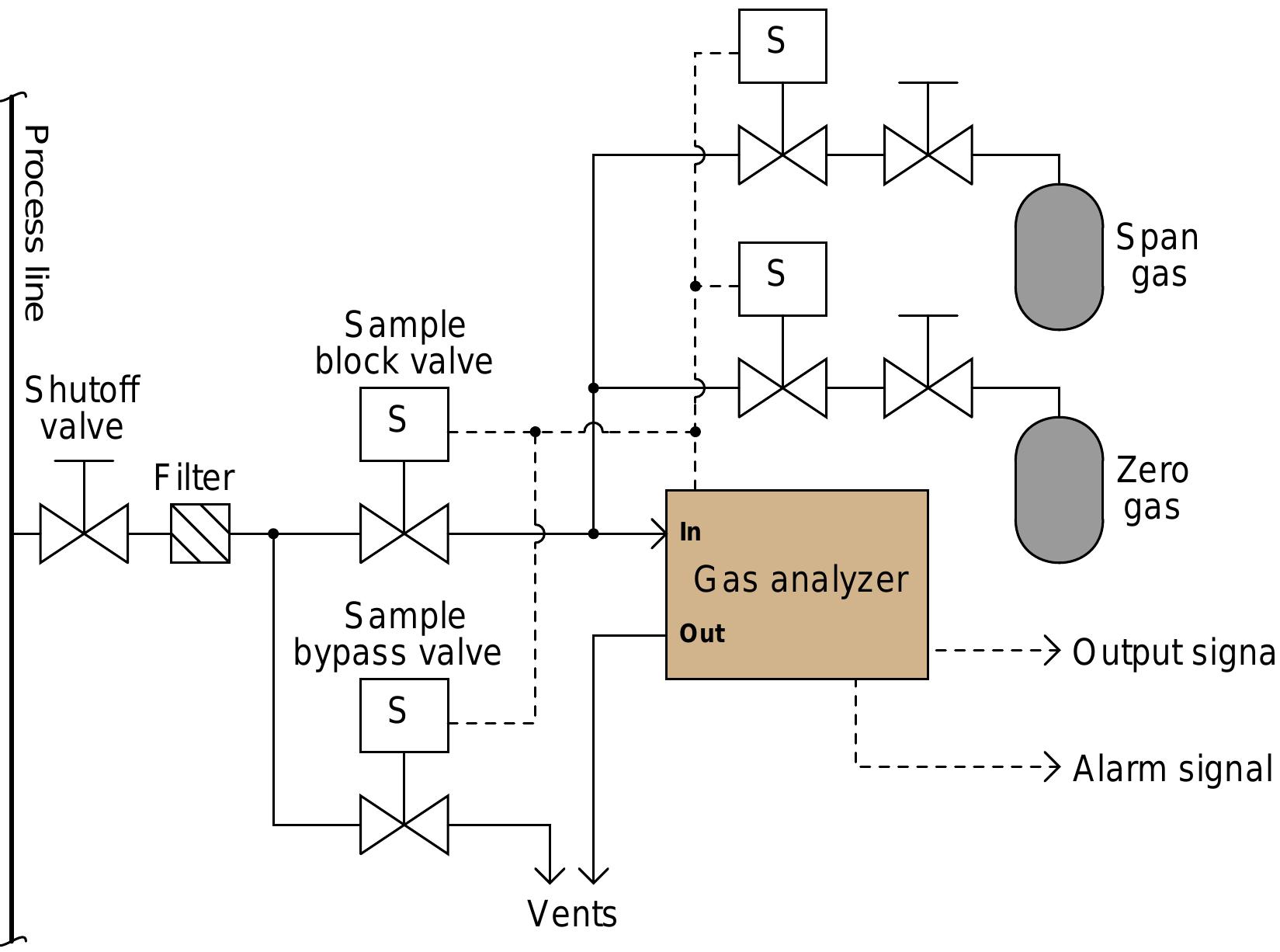 The gas analyzer is equipped with its own auto-calibration