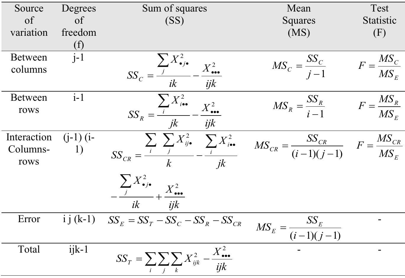 2 formulas of two-way anova with interactions.