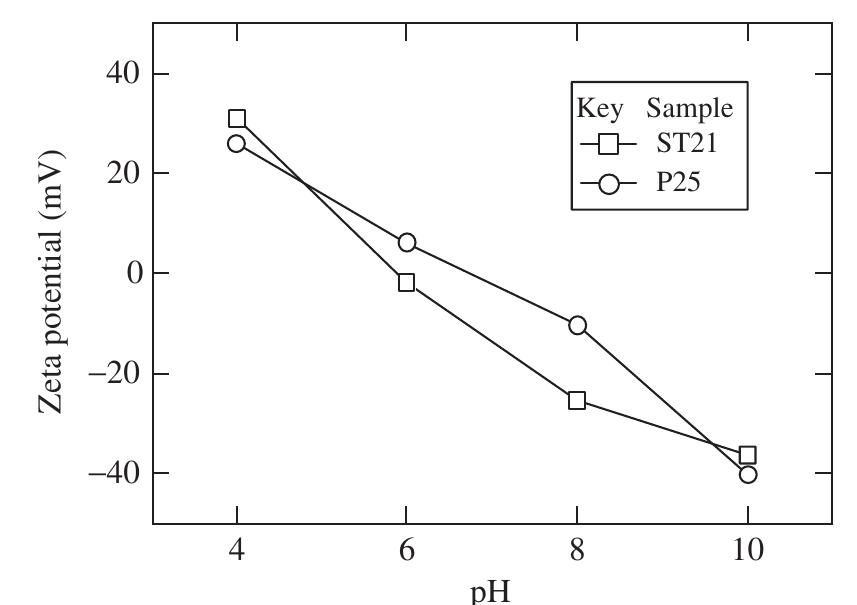 Zeta potential of tio. nanoparticles (p25 and st21) at