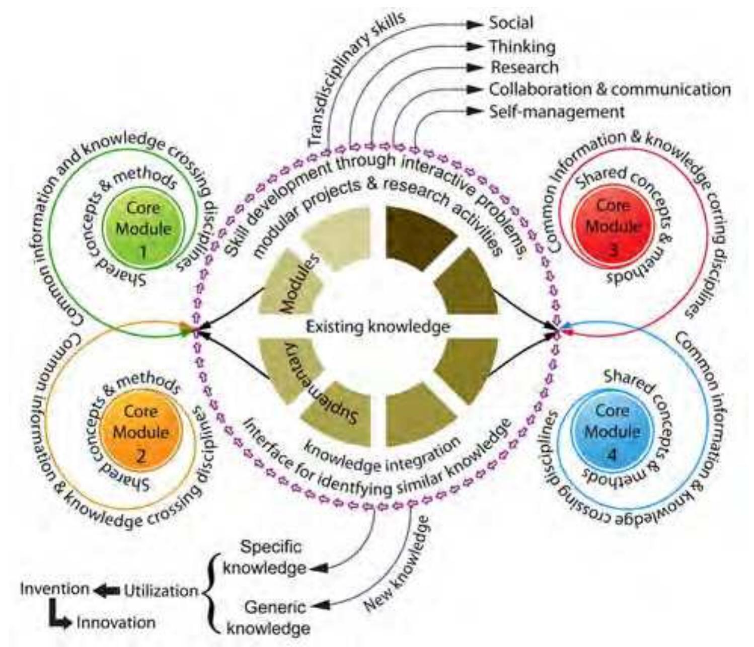 2: transdisciplinary skills and new knowledge development