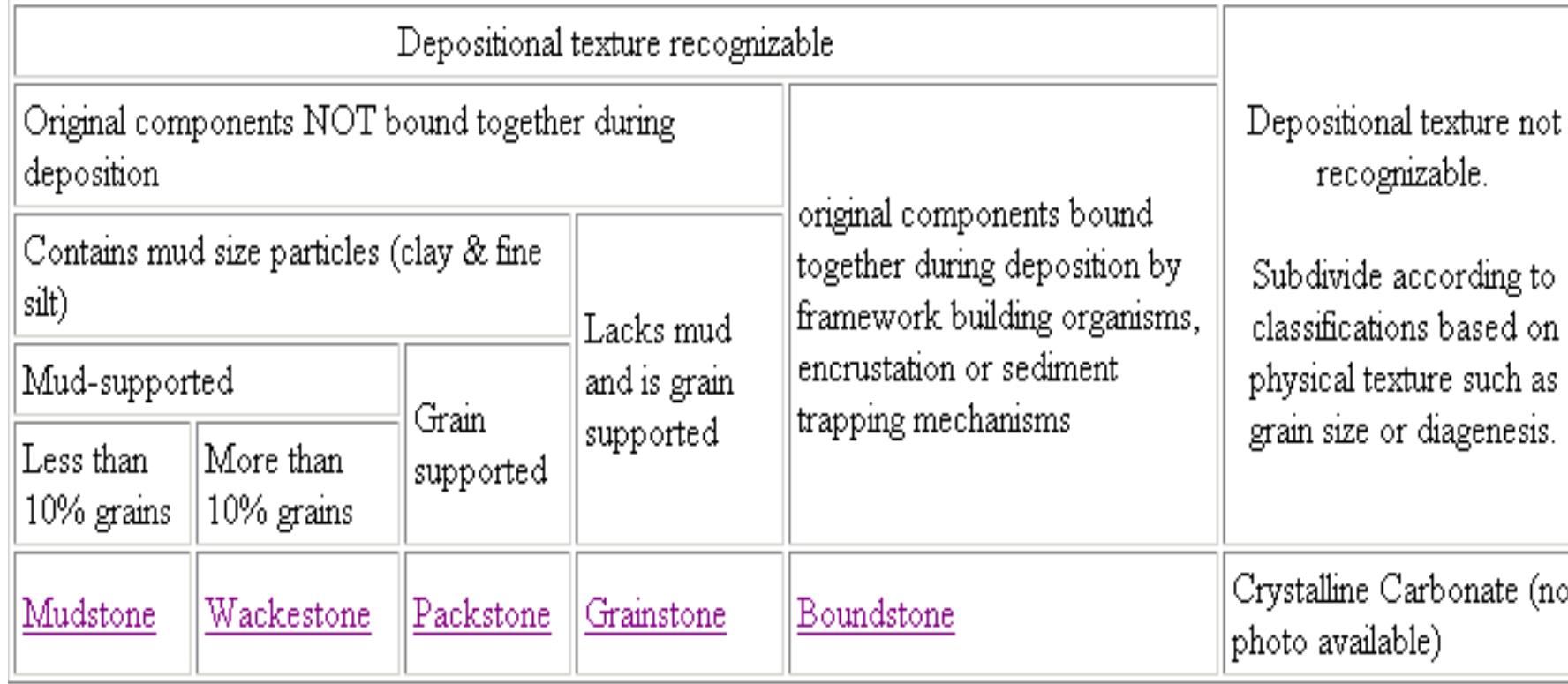 dunham’s classification of carbonates
