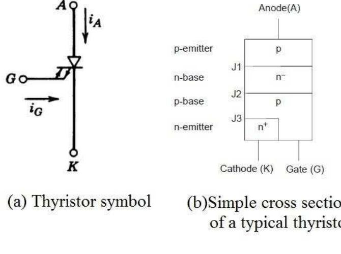 Circuit symbol and cross section of thyristor thyristors are