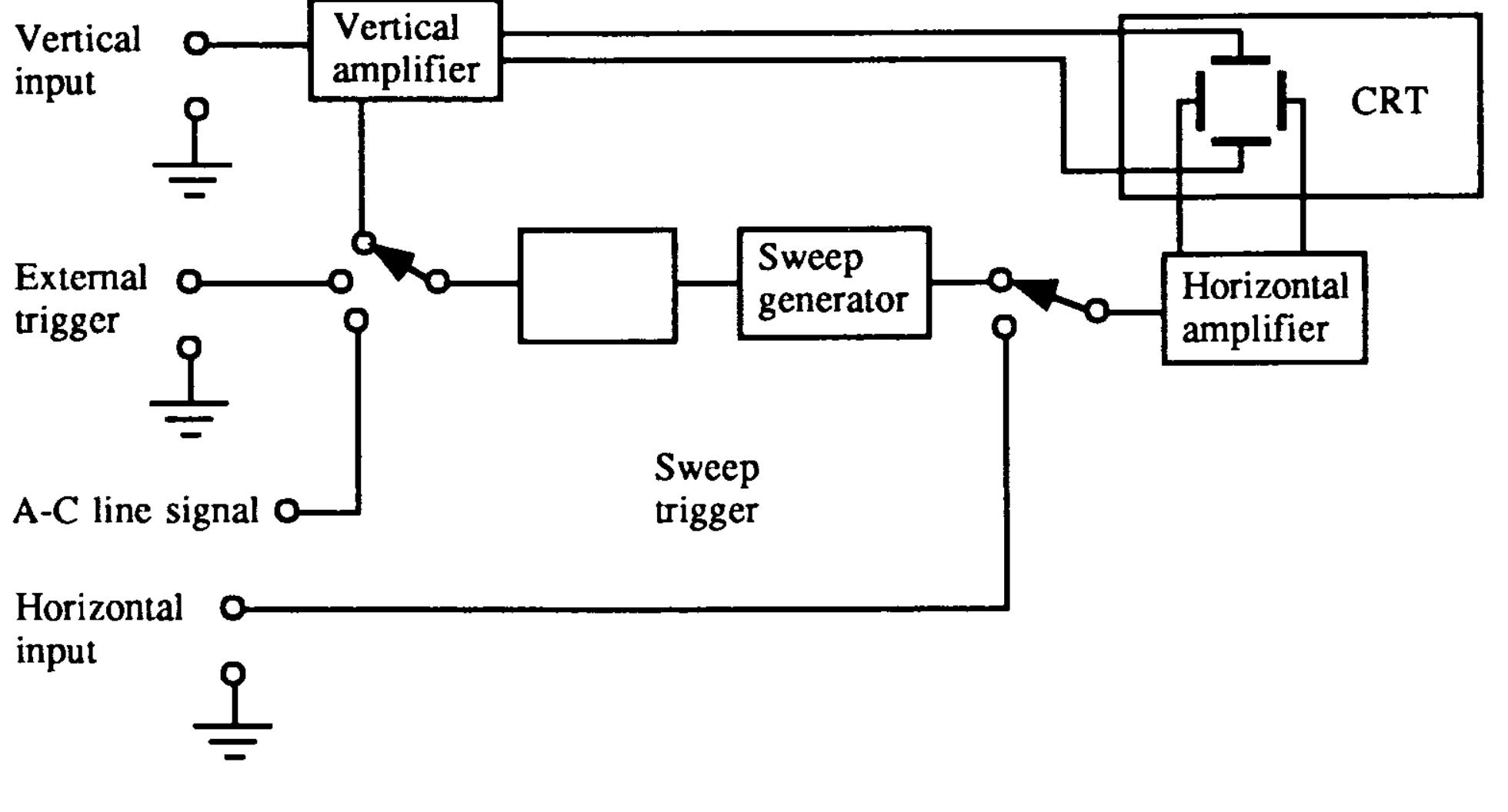 Block diagram of a typical oscilloscope.