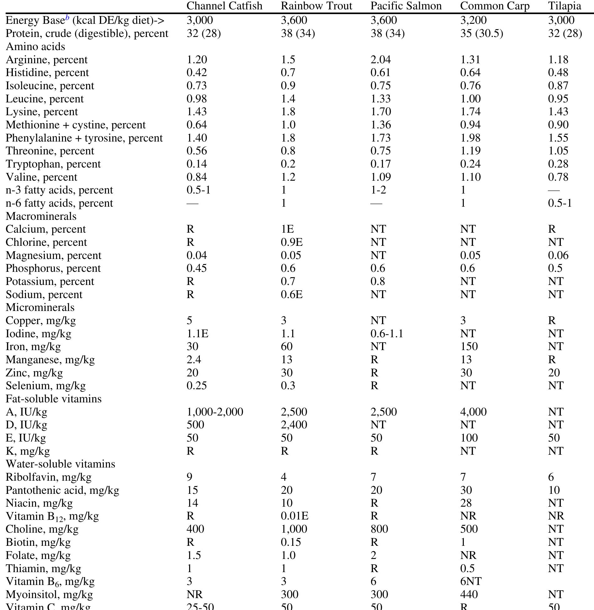 -1 nutrient requirements for channel catfish, rainbow trout,