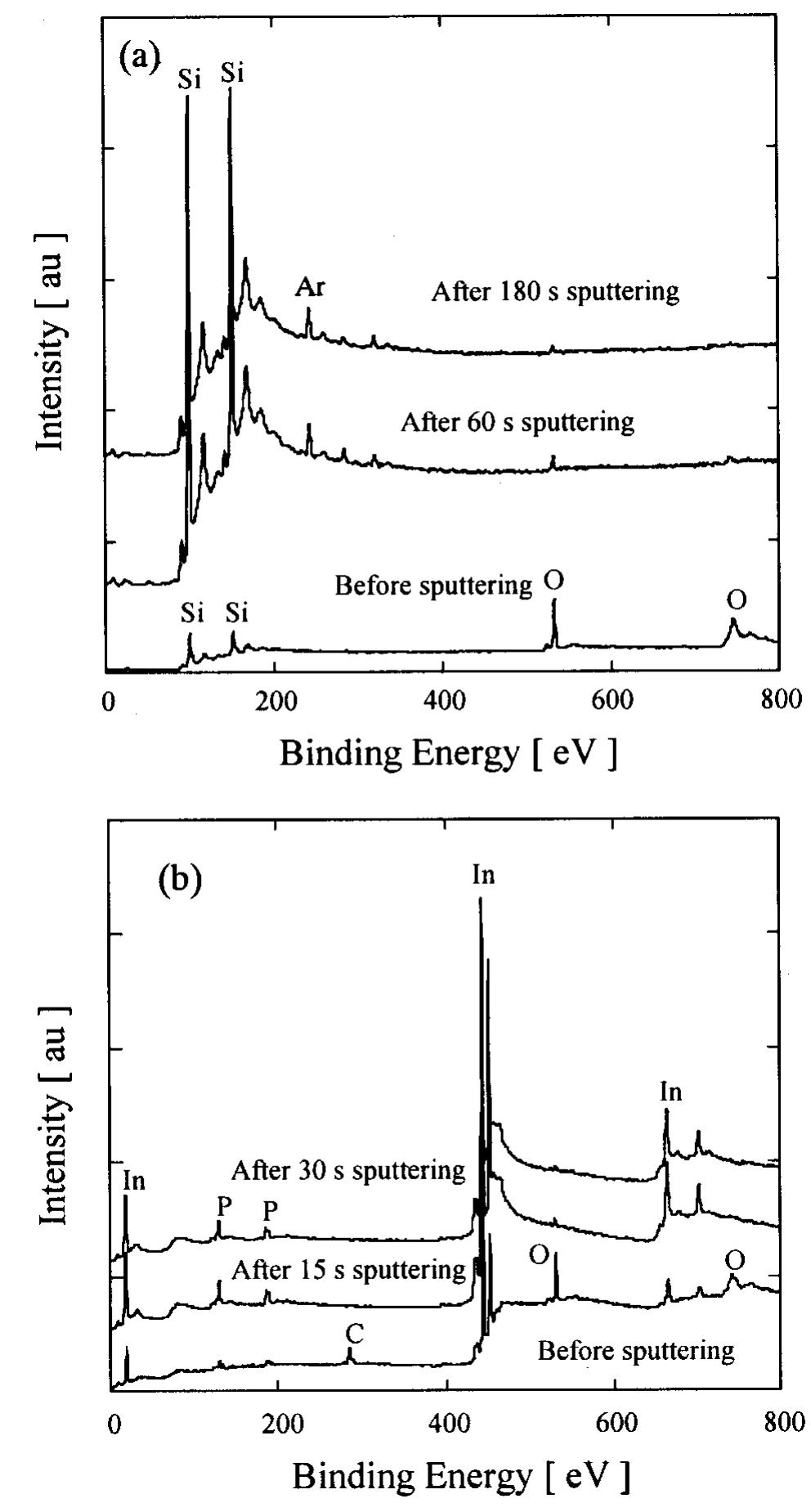 Xps spectra of (a) p-si and (b) n-inp surfaces before and