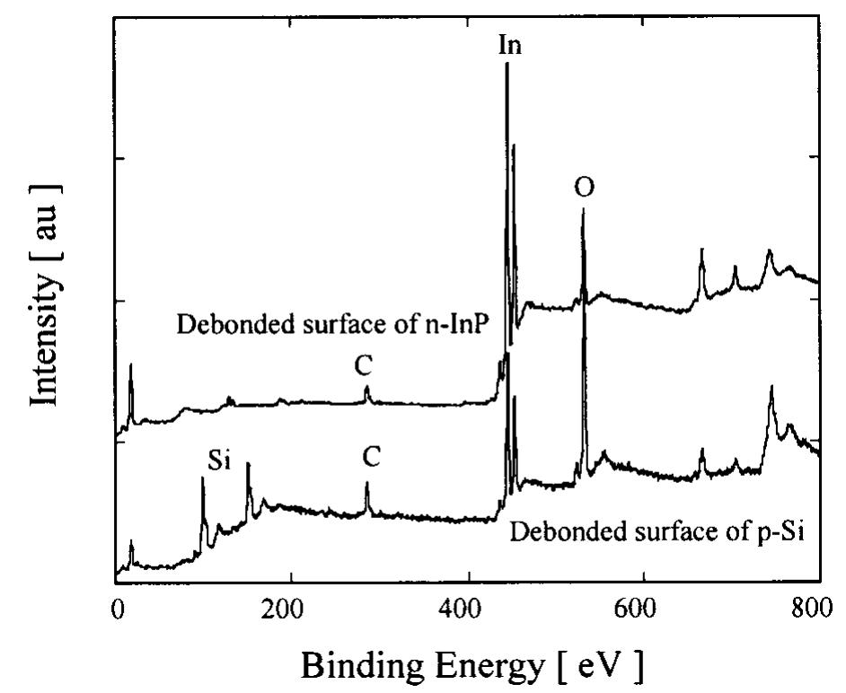 Xps spectra of p-si and n-inp after debonding. debonding was