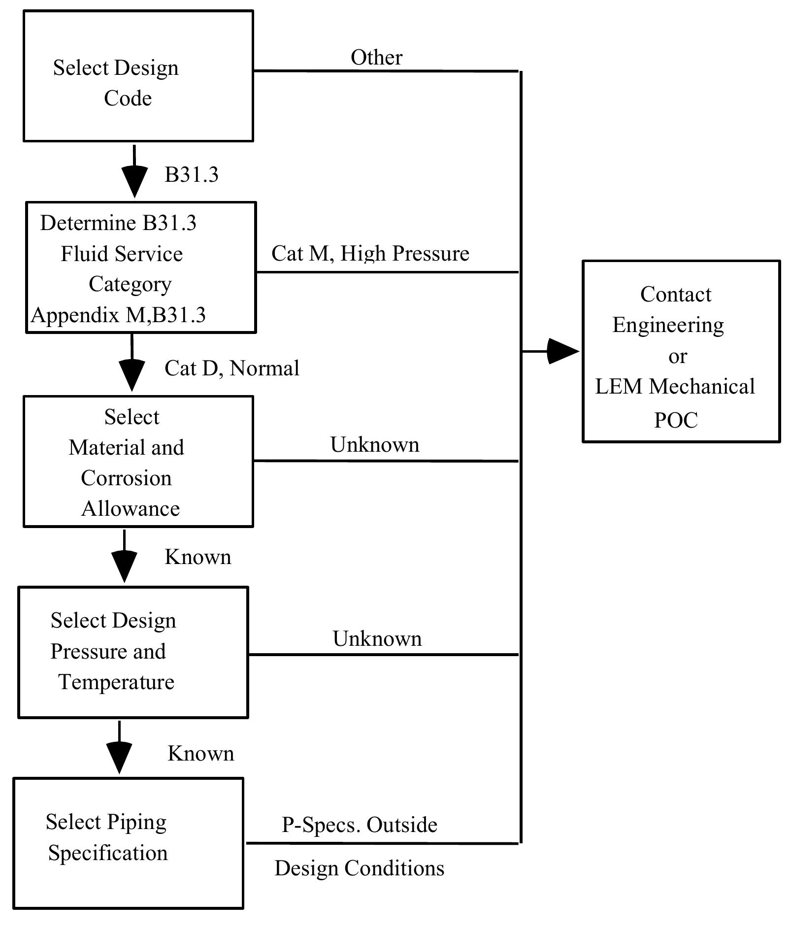 A-1 flow chart for piping specification applications