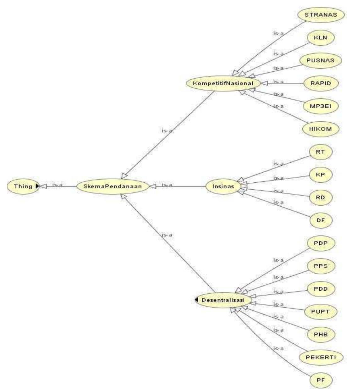 Is-a [one of]skema pendanaan (f unding schemes). figure 1: