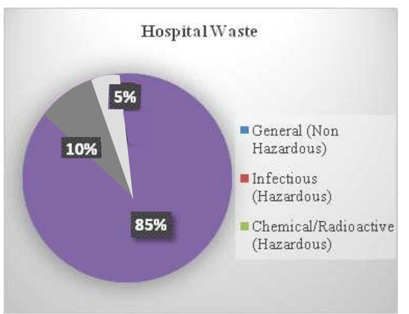 Classification of hospital waste.” management of healthcare