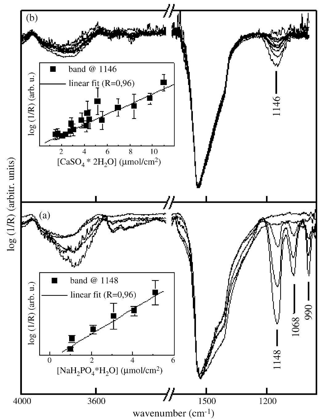 Reflectance spectra of marble models treated with (a)