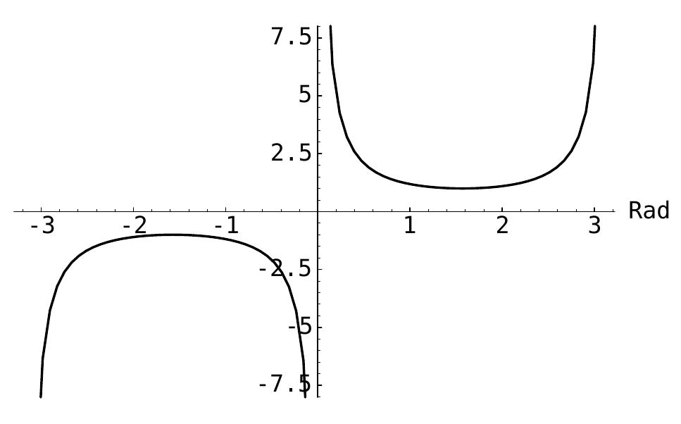 Graph of the secant function on the range [ —7, 7]