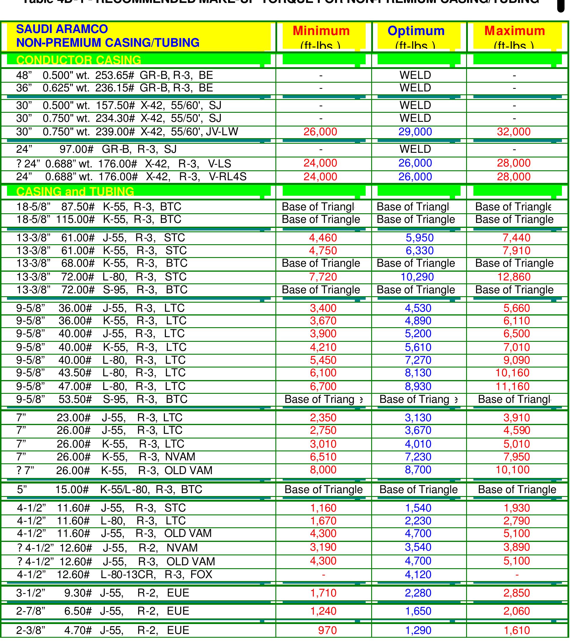 Table 1 - SAUDI ARAMCO CHAPTER 4 COMPLETION PRACTICES