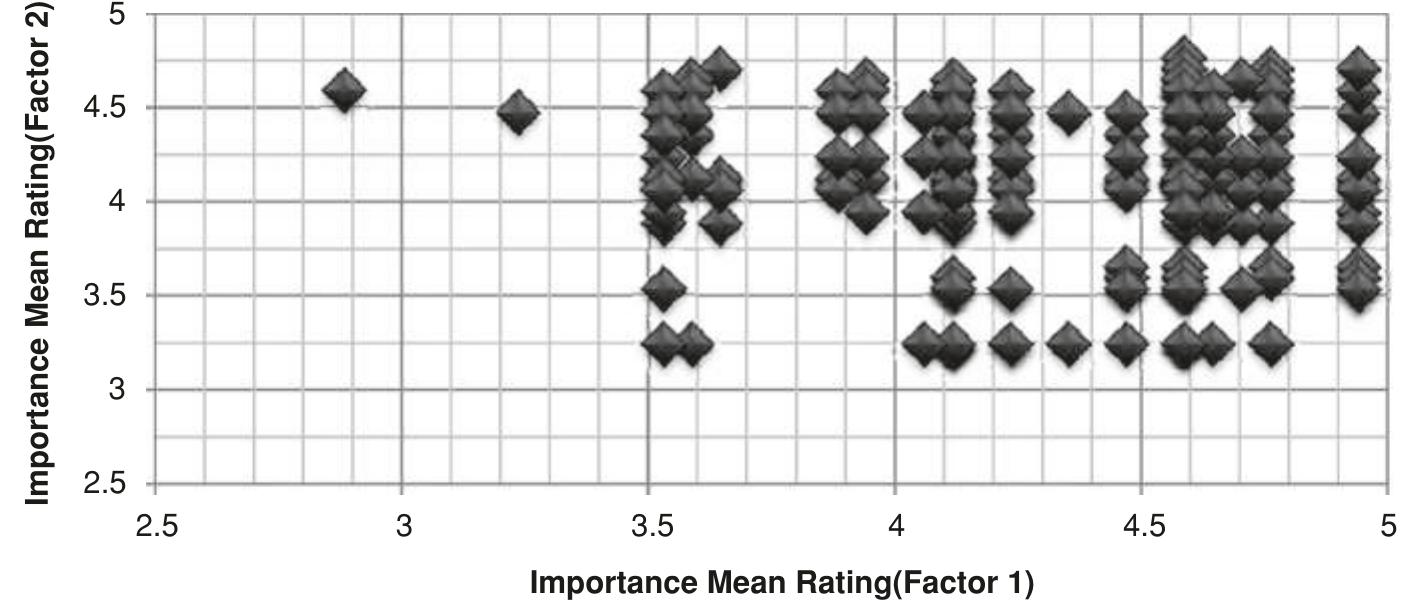 6 scatter plot diagram of the importance relationship
