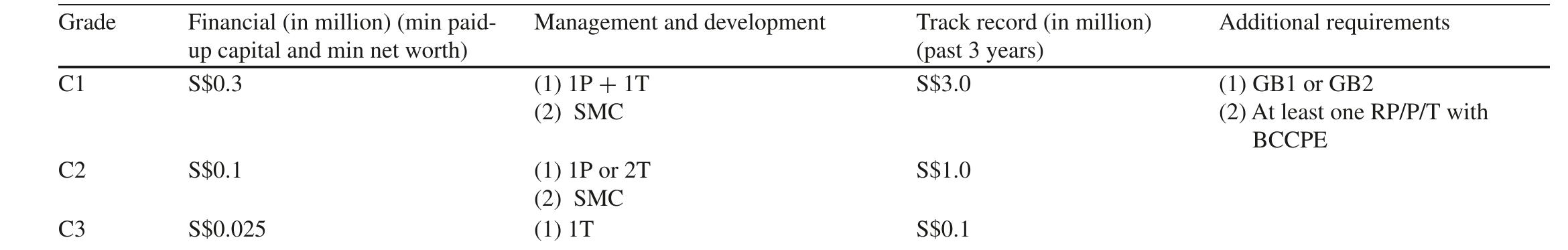 1 (continued) note ps projects executed in singapore, mc