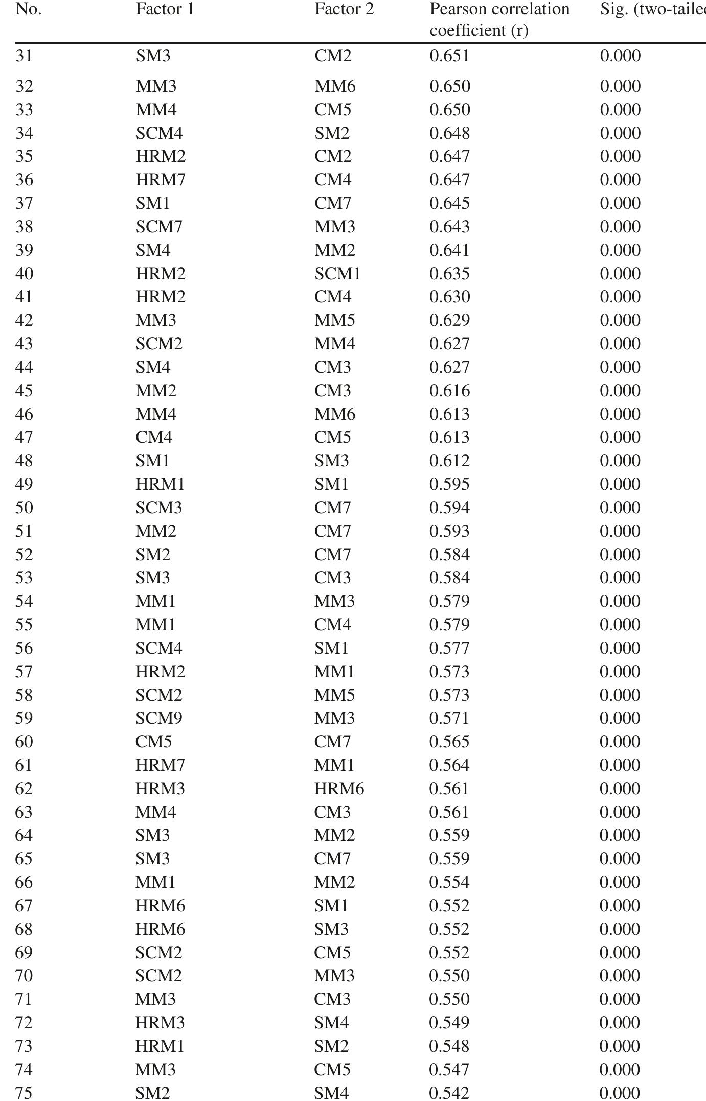 Table 42 - Project Quality Management Critical Success