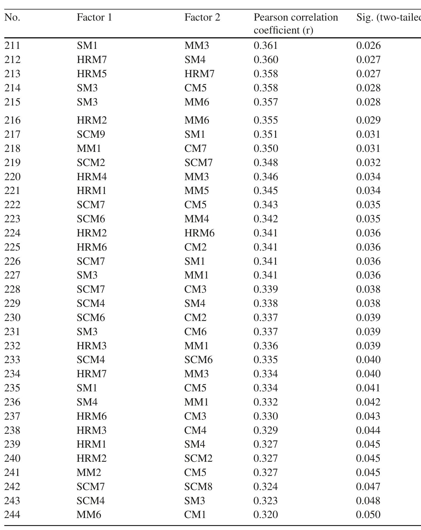 Table 46 - Project Quality Management Critical Success