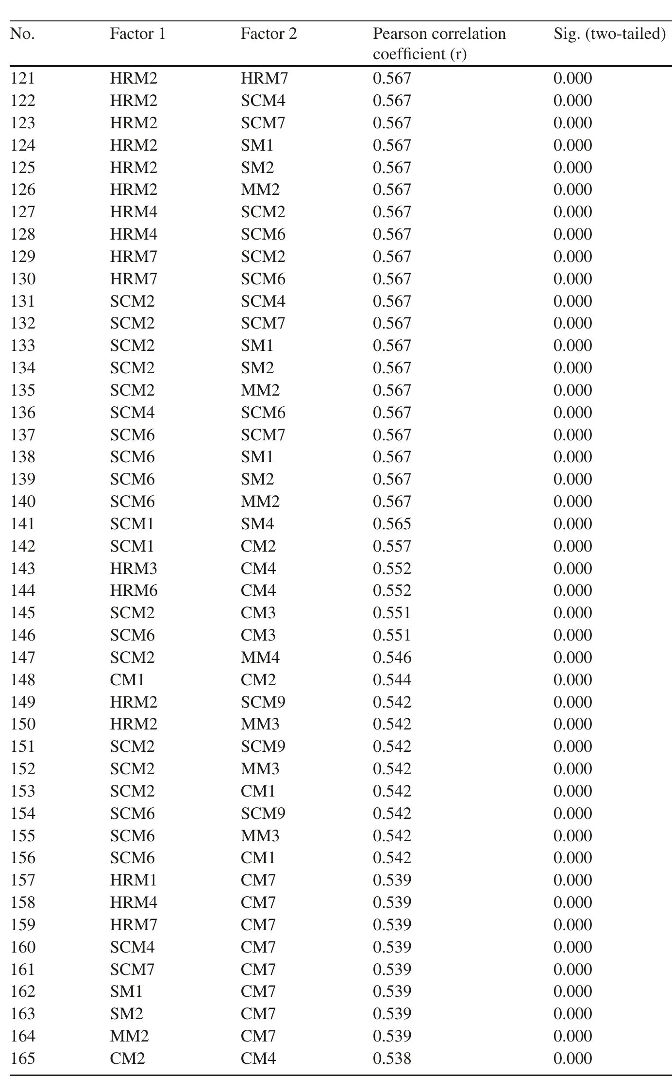 Table 50 - Project Quality Management Critical Success